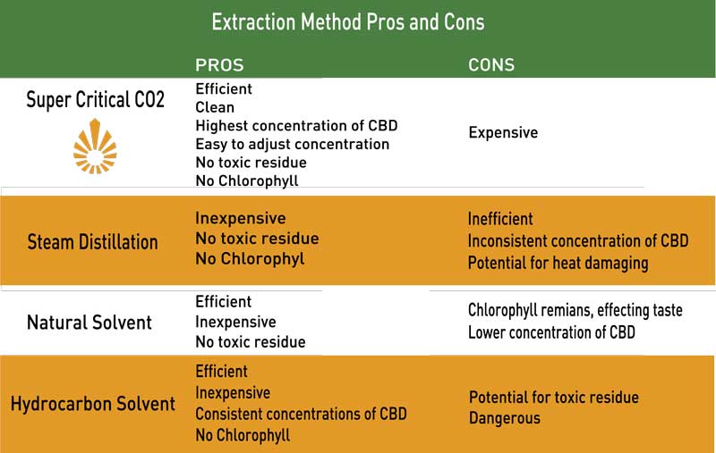 CBD Rich Full-Spectrum Hemp Extract - CBD Oils by Orozona